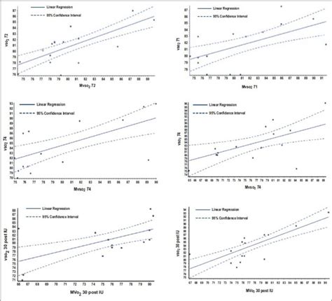 The Correlation Between Svom2 And Scvo2 In All Data Points Download Scientific Diagram
