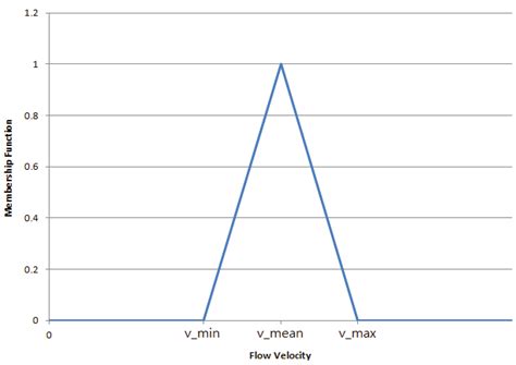 Water Free Full Text Multiobjective Optimization Of Water Distribution Networks Using Fuzzy
