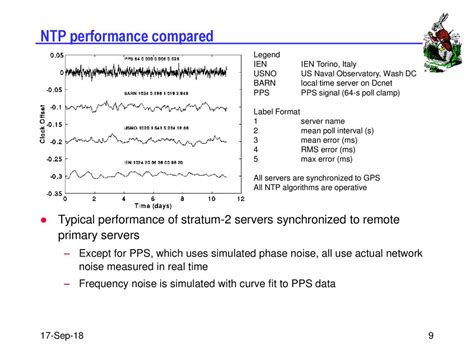 NTP Performance Analysis Ppt Download