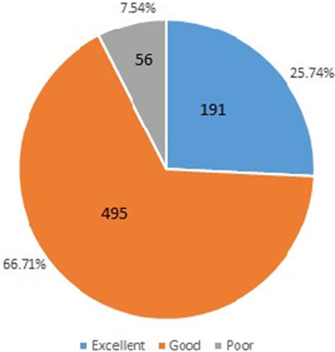 HL Level Distribution Of The Respondents Download Scientific Diagram