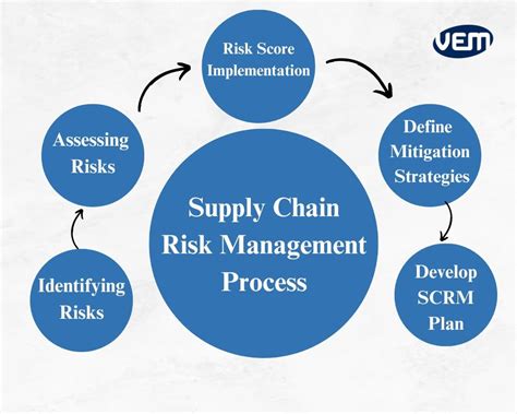 Supply Chain Risk Management