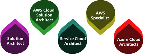 Roles And Responsibilities Of A Cloud Architect In Detail Corphr