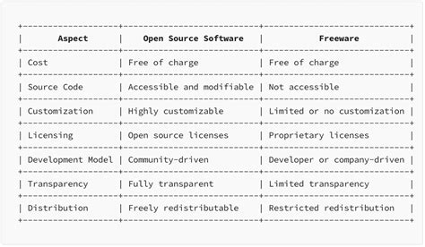 Open Source Vs Freeware Whats The Difference