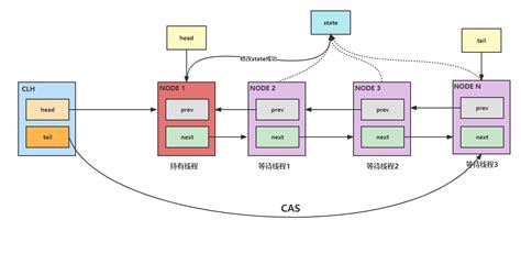Java多线程基础篇 Aqsabstractqueuedsynchronizerjava Aqs Csdn博客