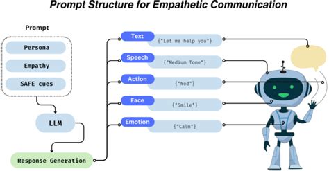 Figure 1 From Developing Social Robots With Empathetic Non Verbal Cues Using Large Language