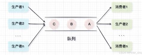 【操作系统】基于阻塞队列的生产消费模型阻塞消费 Csdn博客 【操作系统】基于阻塞队列的生产消费模型阻塞消费 Csdn博客