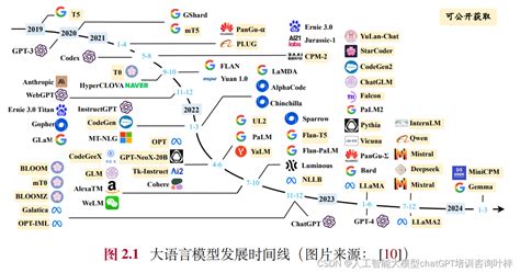 大语言模型入门介绍（附赠书） 站长快讯 主机测评