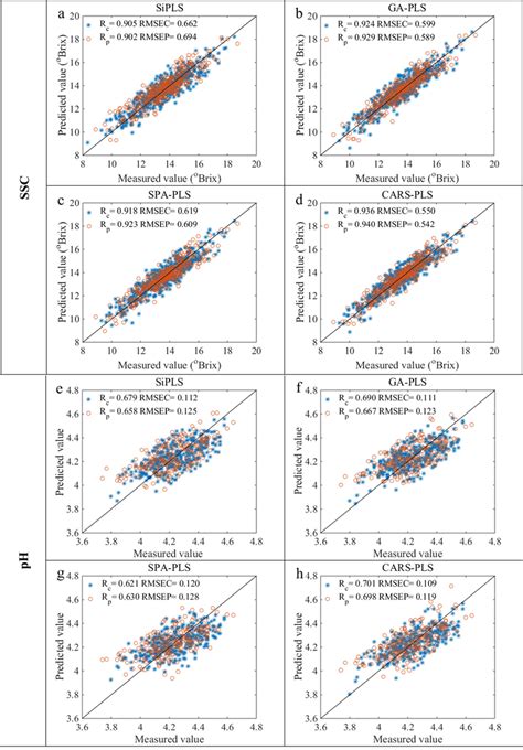 PLS Model Was Established By Using Different Variable Selection Download Scientific Diagram