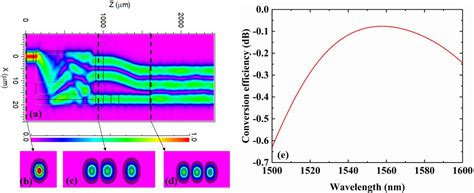On Chip E00e20 Mode Converter Based On Multi Mode Interferometer