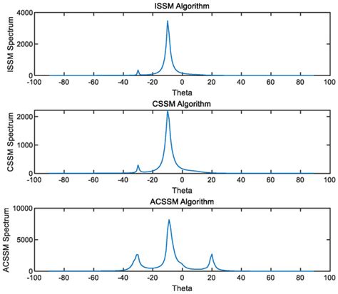 Direction Of Arrival Estimation And Highlighting Characteristics Of