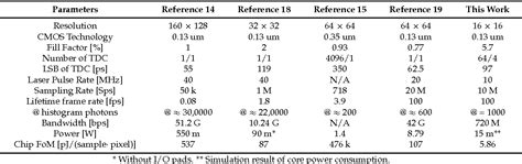 Table 3 From A Full Parallel Event Driven Readout Technique For Area