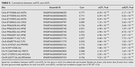 Widespread Cis Regulation Of Rna Editing In A Large Mammal