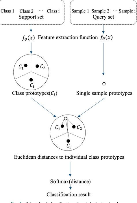 Figure 1 From Human Activity Recognition With Fmcw Radar Using Few Shot Learning Semantic Scholar