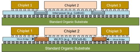 Is This The Ultimate Chiplet Interconnect Technology Eejournal