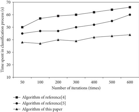 comparison of time spent in the classification process of different