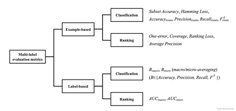 层级多标签文本分类问题的评价体系及程序层级文本分类 Csdn博客