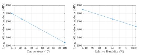Examples Of Constitutive Parameter Variation Laws A Longitudinal