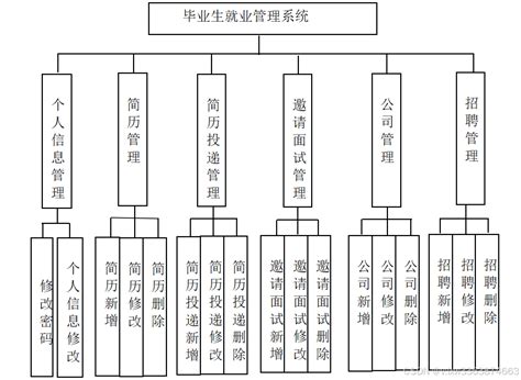 毕业生就业管理系统设计与实现（javamysqlssm论文系统源码数据库调试