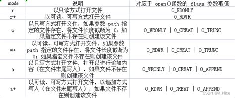 Fopen与open的mode参数说明ofstreamfpopen函数 Mode 参数 Csdn博客