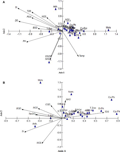 Canonical Correspondence Analysis Cca Joint Plot Ordination Diagram