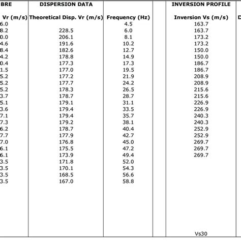 Figure A36—surface Wave Dispersion Curve And Shear Wave Velocity