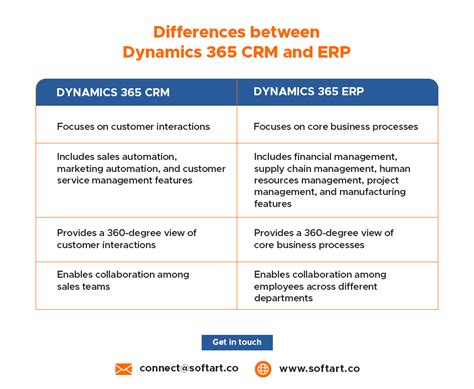 Dynamics 365 CRM Vs ERP The Key Differences And Benefits