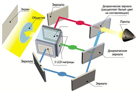 Как выбрать проектор? Виды проекторов: классификация, описание