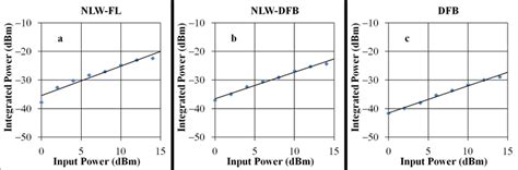 Integrated Noise Power From 500 Hz To 10 KHz As A Function Of Input Download Scientific Diagram