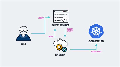 developing kubernetes operators with kubebuilder by vasyl shponarskyi
