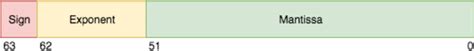 Ieee 754 Double Precision Representation Download Scientific Diagram
