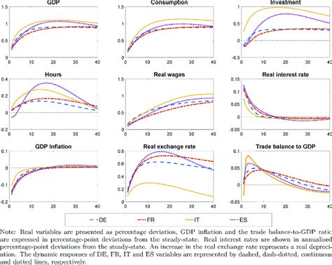 Permanent Positive Tfp Shock Download Scientific Diagram