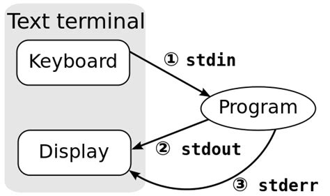 Tutorial Using A Terminal Input And Output Without Printf And Scanf Mcu On Eclipse