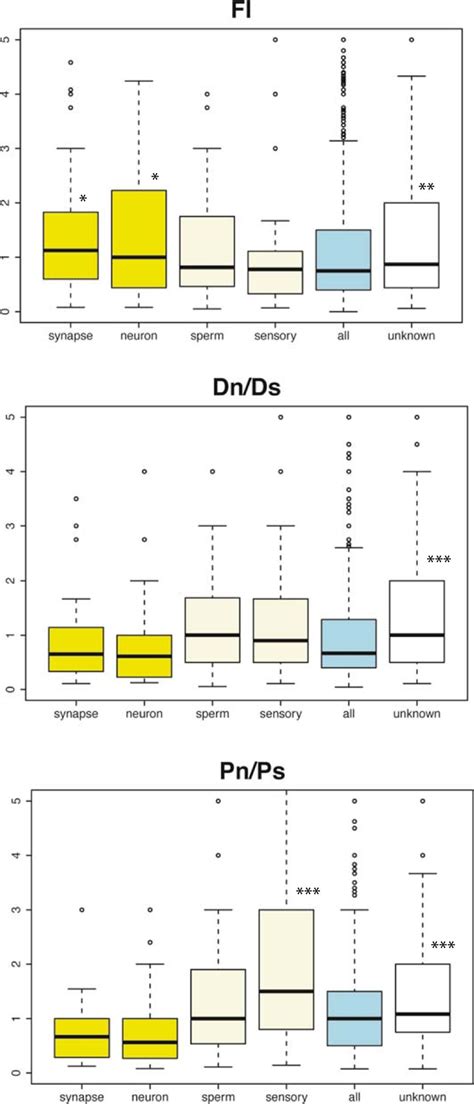 Comparison Of Divergence And Polymorphism Data In Different Gene Download Scientific Diagram
