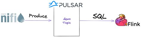Creating Apache Nifi — Apache Pulsar — Apache Flink Apps Citibikenyc