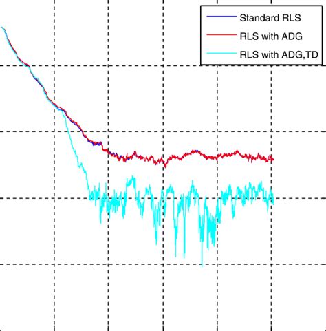 Asymptotic Behavior For The Standard Rls Algorithm The Rls Algorithm