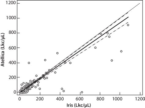 Passing And Bablok Regression Plots Comparing Leukocytes Counts
