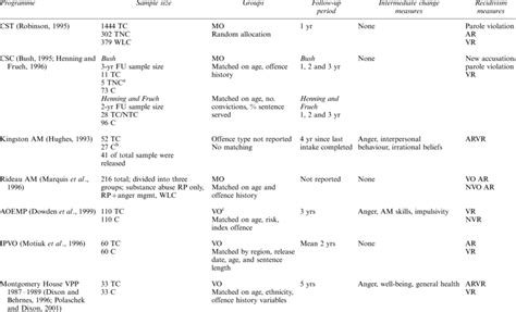 Outcome Evaluation Design Download Table