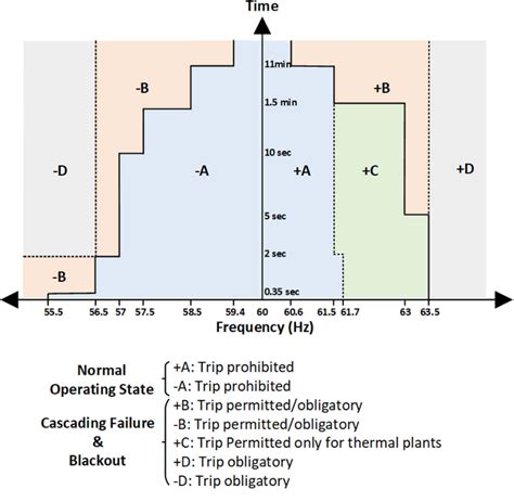 Figure 1 From Leveraging Deep Learning To Increase The Success Rate Of Dos Attacks In Pmu Based