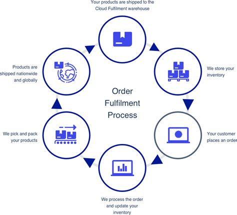 Order Fulfilment Software Wms System Cloud Fulfilment