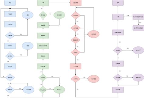 手机生产流程图 迅捷画图，在线制作流程图