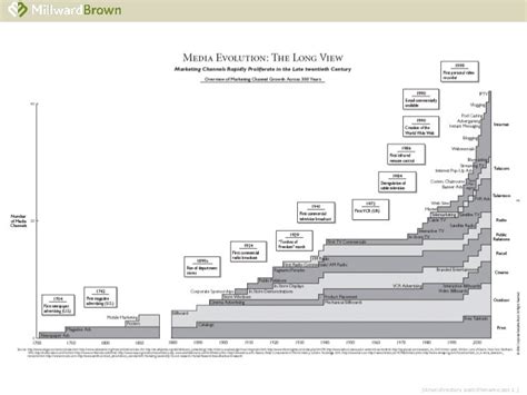 Media Fragmentation