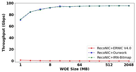 design of a fast and scalable fpga based bitmap for rdma networks
