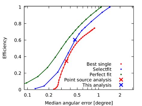 Comparison Of The Efficiency Versus The Median Angular Error Of Download Scientific Diagram