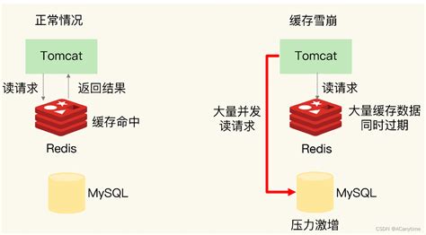 Redis中的缓存穿透、雪崩、击穿的原因以及解决方案(通俗易懂) Csdn博客 Redis中的缓存穿透、雪崩、击穿的原因以及解决方案(通俗易懂) Csdn博客