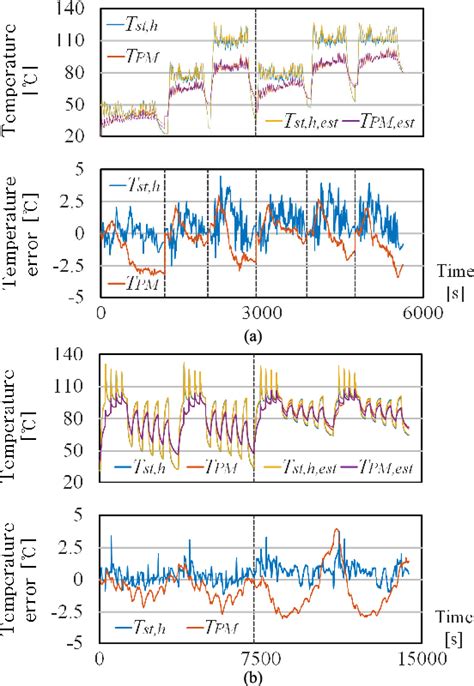 Figure 21 From Temperature Estimation Of Pmsm Using A Difference Estimating Feedforward Neural