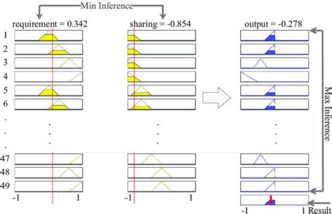 Defuzzification With Forty Nine Rules Two Inputs And One Output Download Scientific Diagram