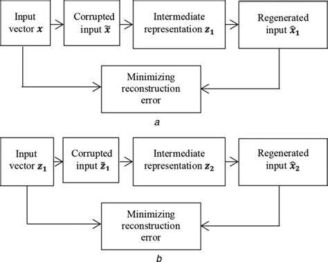 Architecture Of Dnn‐based Cdae 59 A Cdae For Hidden Layer 1 B