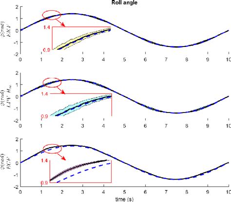 Figure 1 From Roll And Pitch Estimation From Imu Data Using An Lpv H∞
