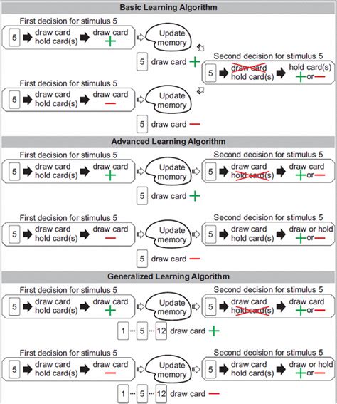 Three Different Types Of The Algorithm Used For The Experimental
