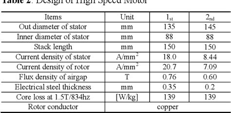Table 2 From Thermal Analysis Of High Speed Induction Motor By Using Lumped Circuit Parameters